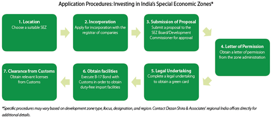 Development Zones in India - India Briefing News