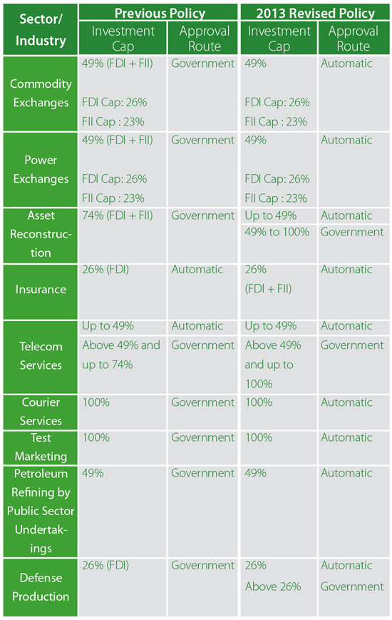 Key 2013 FDI Policy Changes in India - India Briefing News