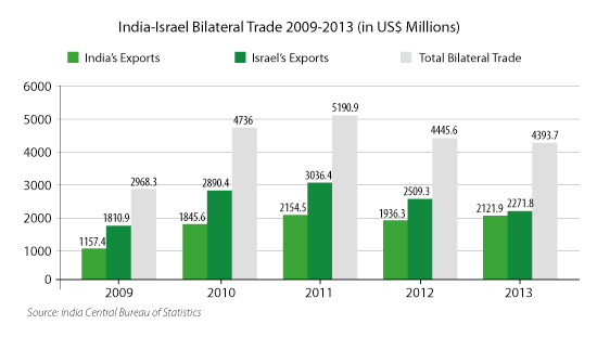 India Deepens Bilateral Cooperation with Israel - India Briefing News