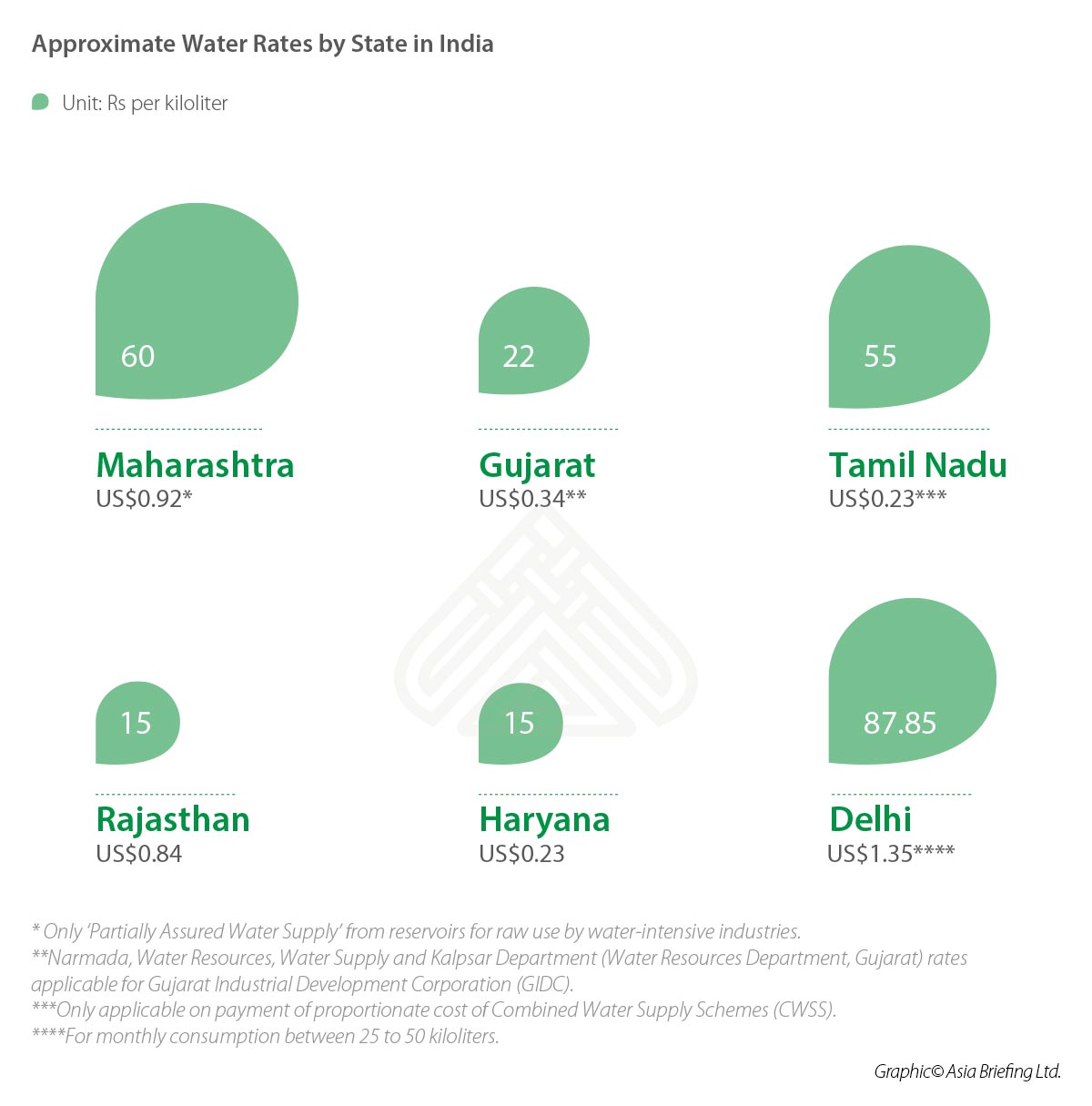 India's Industrial Water Rates and Supply - India Briefing News