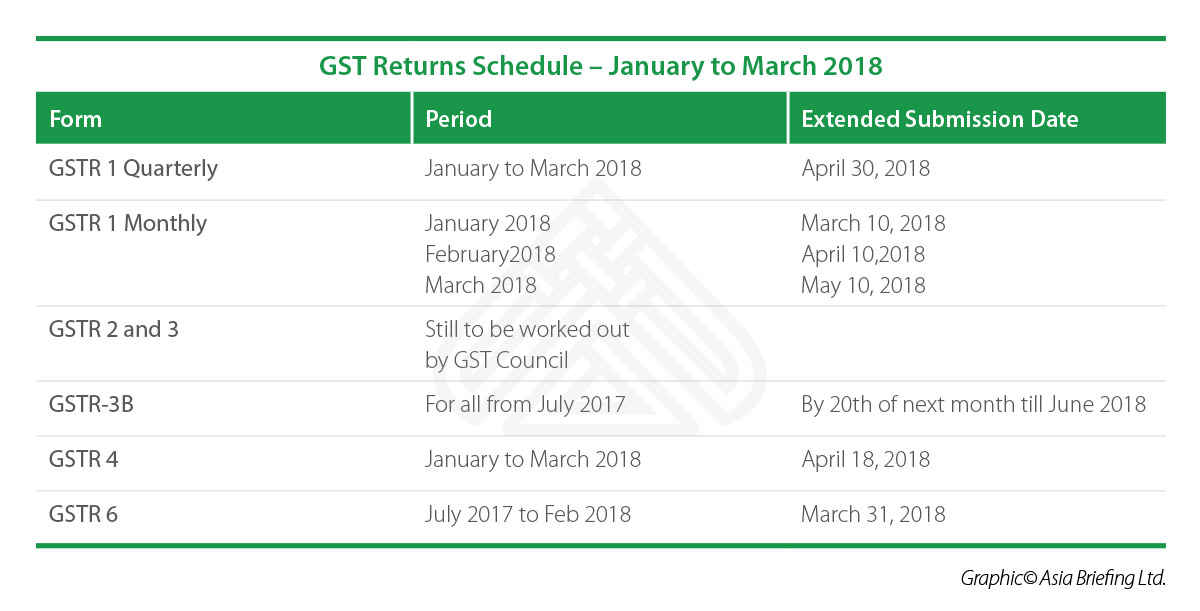 GST Returns for Regular Business Entities in India - India Briefing News