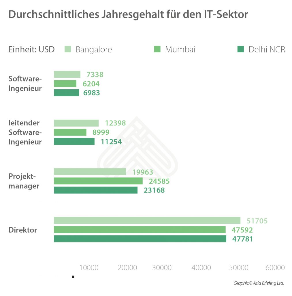 Indiens Arbeitsmarkt: Struktur und Kosten