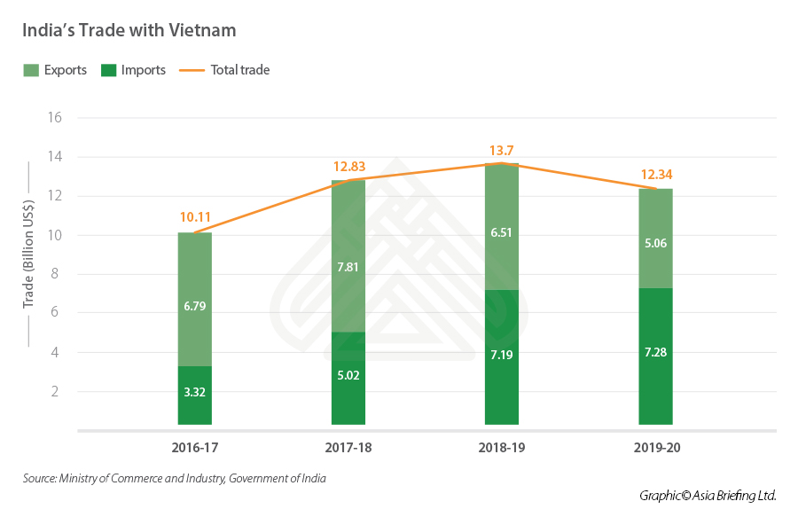India-Vietnam Trade and Investment Relations - India Briefing News