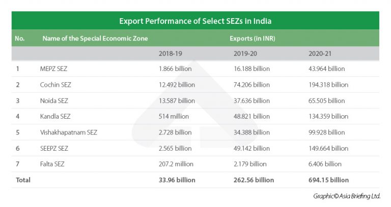 India’s Special Economic Zones: Examine Key Information