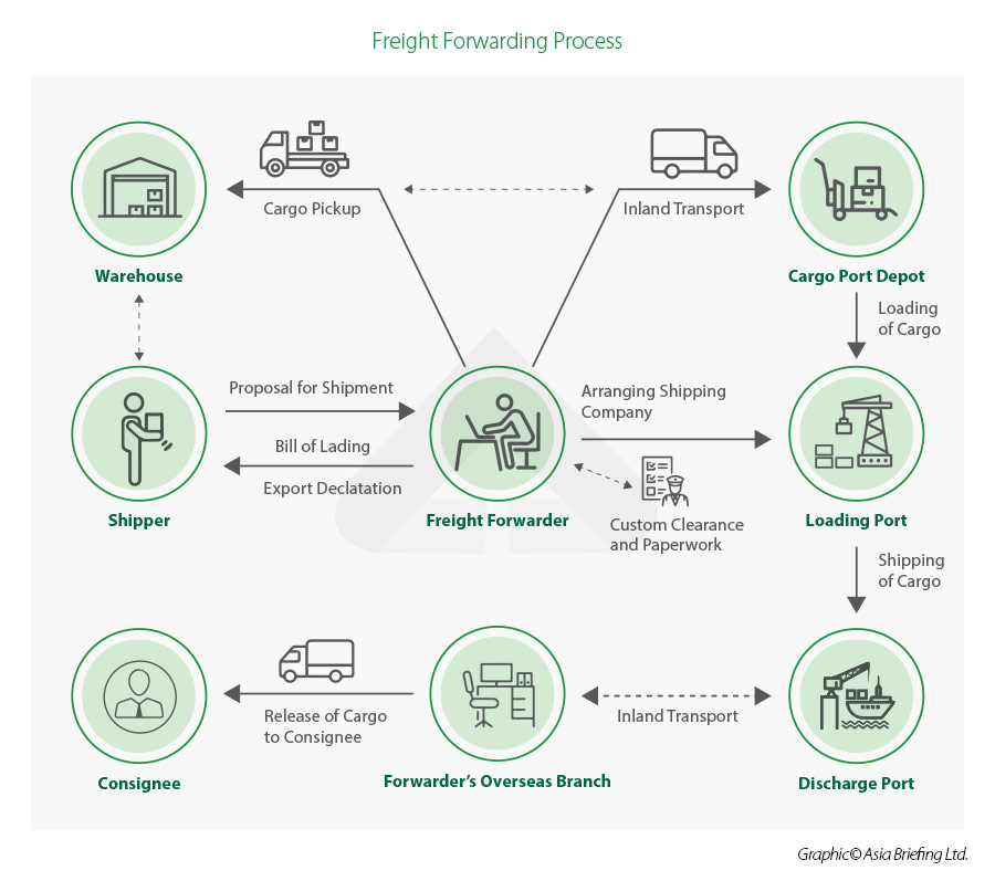 Freight Forwarding Industry In India Market Outlook And How To Set Up